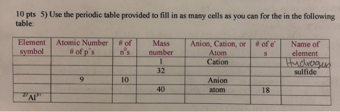 Solved Use the periodic table provided to fill in as many | Chegg.com