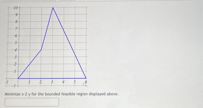 Solved Minimize x−2 y for the bounded feasible region | Chegg.com