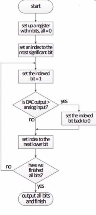 Solved Given the flow chart for successive approximation | Chegg.com