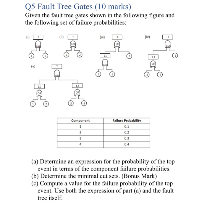 Solved Q5 Fault Tree Gates (10 marks) Given the fault tree | Chegg.com