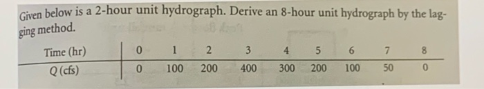 Solved Given below is a 2-hour unit hydrograph. Derive an | Chegg.com