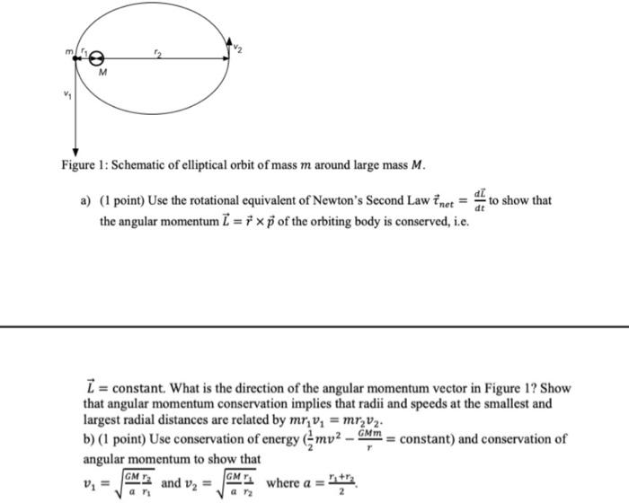 Solved Figure 1: Scheratic of elliptical ecbit of mass m | Chegg.com