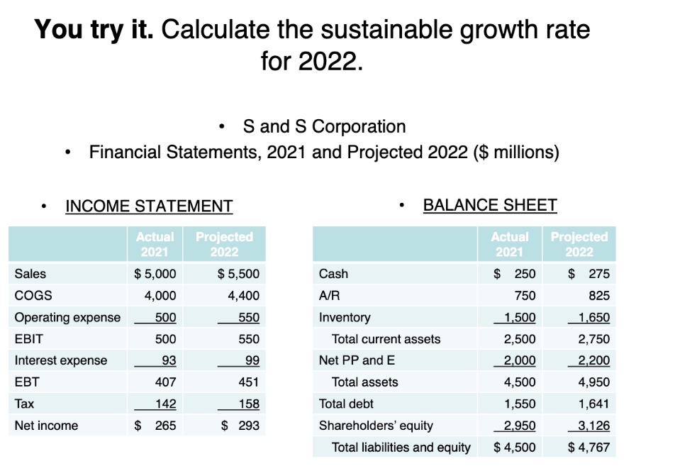 Solved Calculate the sustainable growth ratefor 2022.S ﻿and | Chegg.com