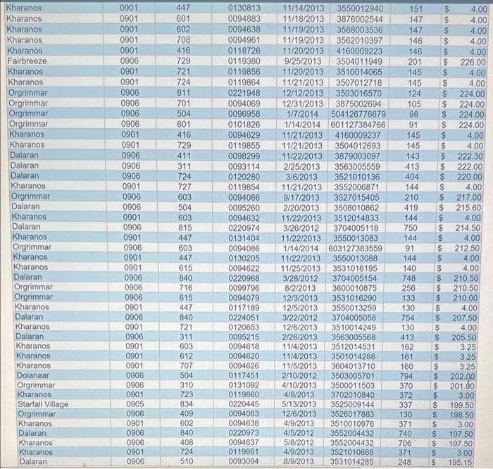 1c. Group the data by chain name and both 1c−1 ) past | Chegg.com