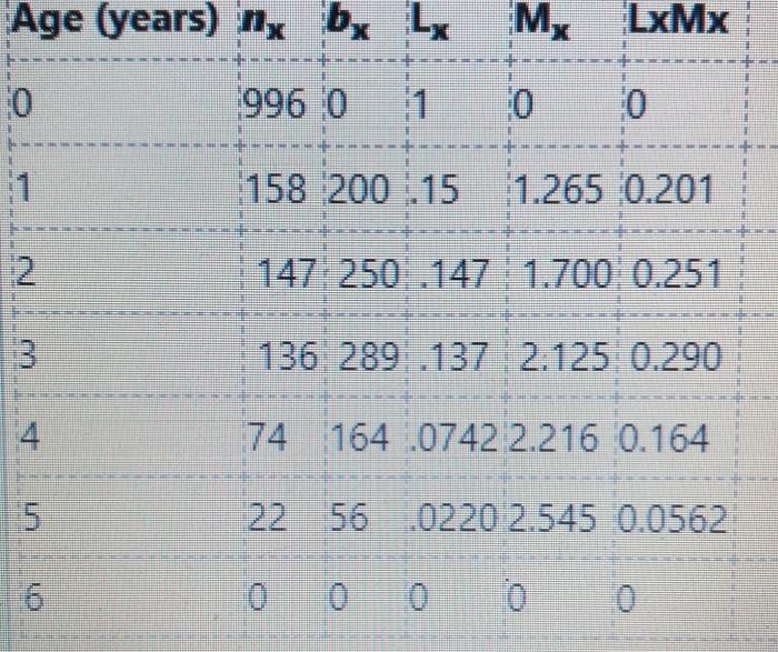 Solved Age (years) nx bx Lx Mx LxMx 1996 0 :1 158 200 .15 | Chegg.com