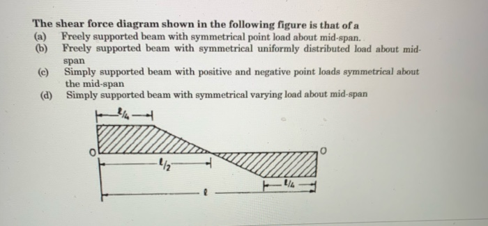 Solved The shear force diagram shown in the following figure | Chegg.com