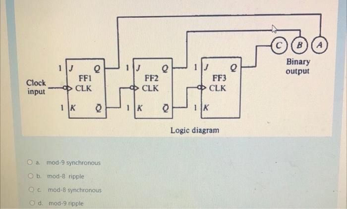 Solved ©o 11 10 Binary output 11 Q FF1 CLK J Q FF3 CLK Clock | Chegg.com