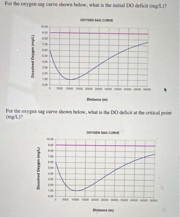 Solved For The Oxygen Sag Curve Shown Below What Is The