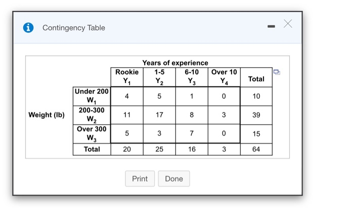 Solved The contingency table provides a cross classification | Chegg.com
