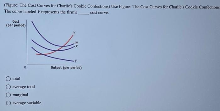 Solved (Figure: The Cost Curves for Charlie's Cookie | Chegg.com