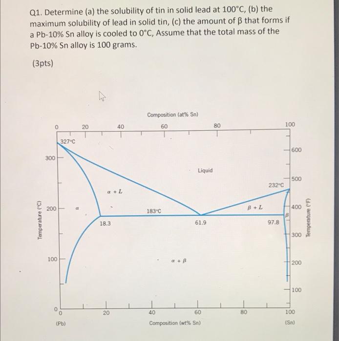 Solved Q1. Determine (a) the solubility of tin in solid lead | Chegg.com