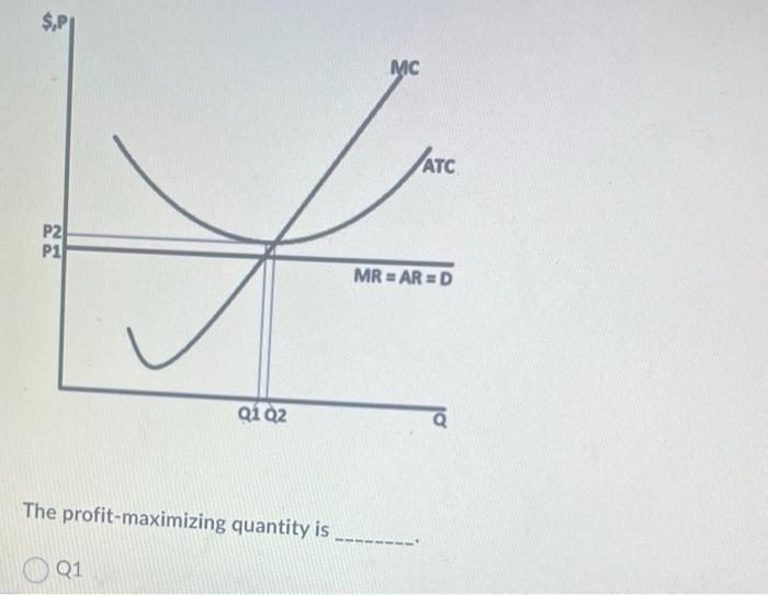 Solved The profit-maximizing quantity is Q1 The | Chegg.com