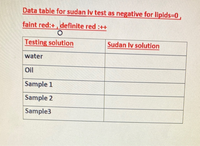 Solved Data table for sudan lv test as negative for lipids=0 | Chegg.com
