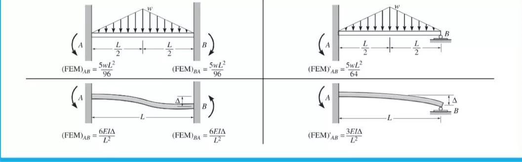 Solved Derive the formulae of the fixed-end moments shown in | Chegg.com