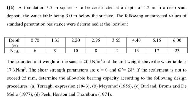 Solved Q6) A foundation 3.5 m square is to be constructed at | Chegg.com