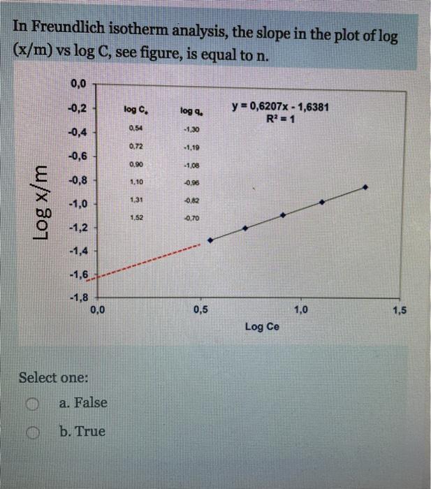 Solved In Freundlich isotherm analysis, the slope in the | Chegg.com