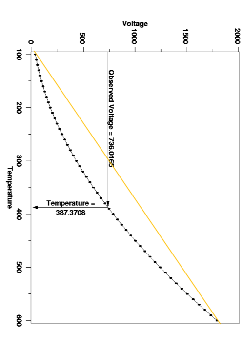 Solved how to find the sensitivity for given temp in the | Chegg.com