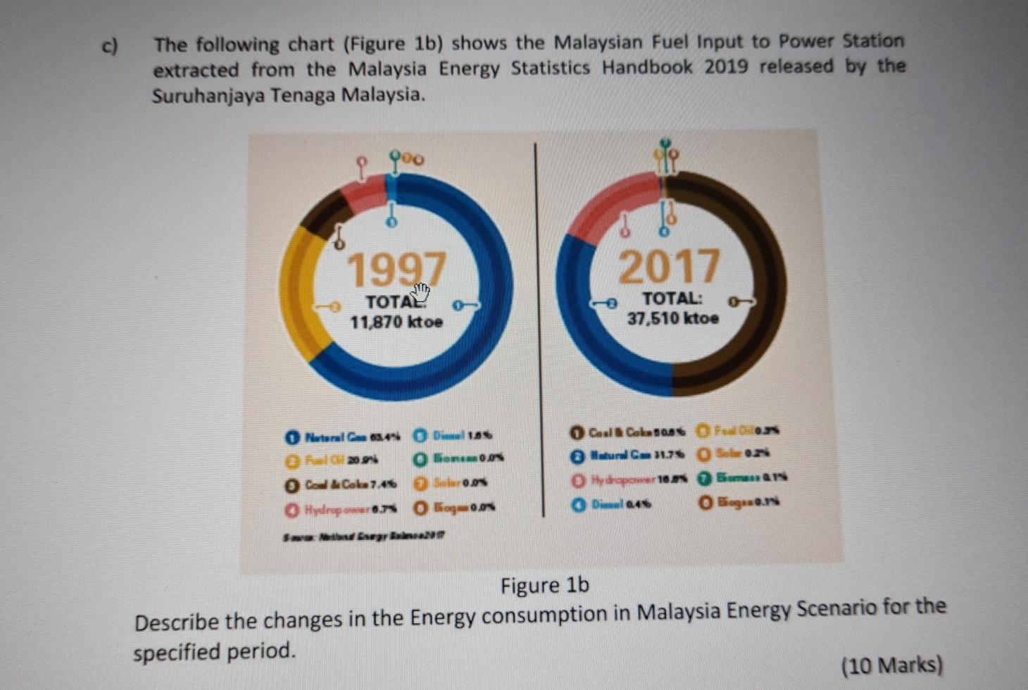 Solved c) The following chart (Figure 1b) shows the | Chegg.com