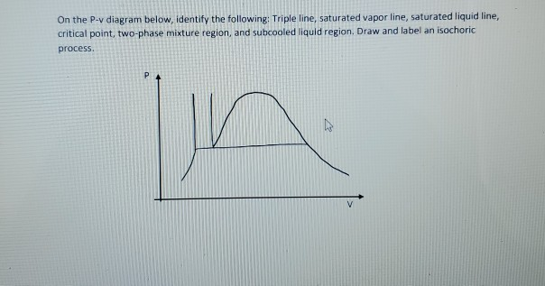 Solved On the P-v diagram below, identify the following: | Chegg.com