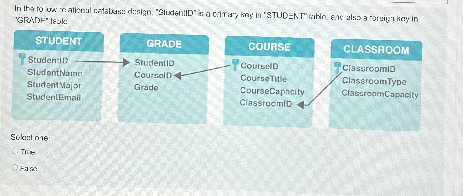 Solved In the follow relational database design, "StudentID" | Chegg.com