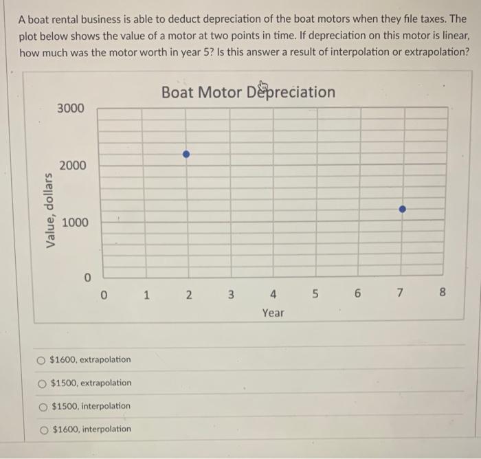 Solved A boat rental business is able to deduct depreciation | Chegg.com