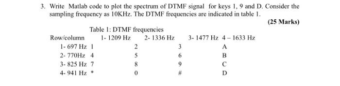 Solved 3. Write Matlab code to plot the spectrum of DTMF | Chegg.com