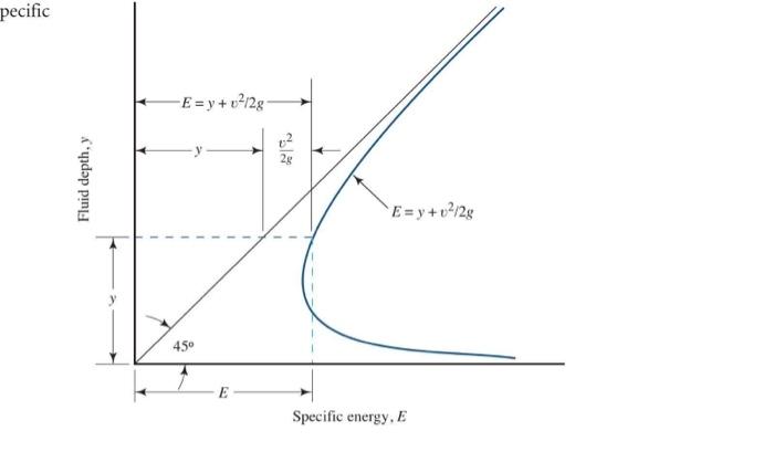 Solved the figure above shows specific energy curve of an | Chegg.com