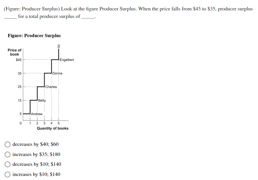 Solved (Figure: Producer Surplus) ﻿Look at the figure | Chegg.com