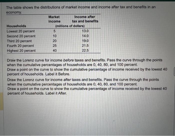 Solved The table shows the distributions of market income | Chegg.com