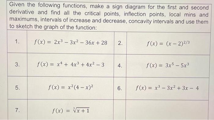 Solved Given the following functions, make a sign diagram | Chegg.com