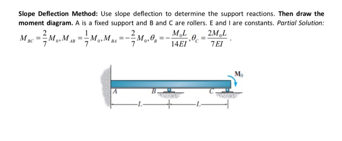 Solved Slope Deflection Method: Use slope deflection to | Chegg.com