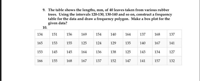 Solved 9. The table shows the lengths, mm, of 40 leaves | Chegg.com