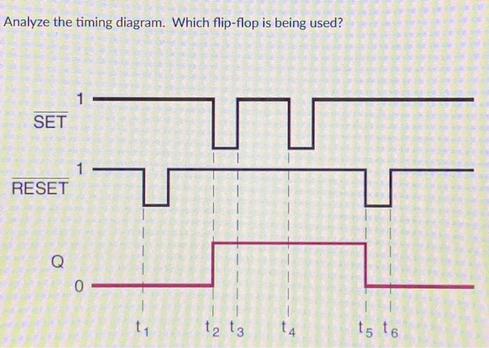 Solved Analyze the timing diagram. Which flip-flop is being | Chegg.com