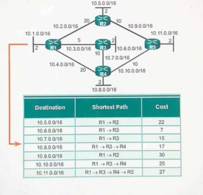 Solved content of the R4 SPF Tree | Chegg.com