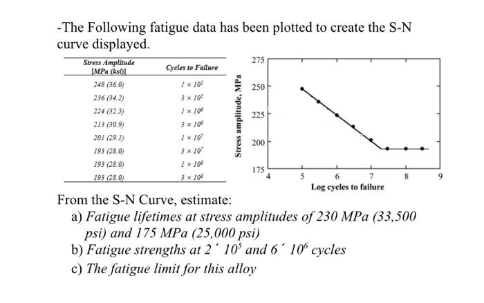 Solved -The Following fatigue data has been plotted to | Chegg.com