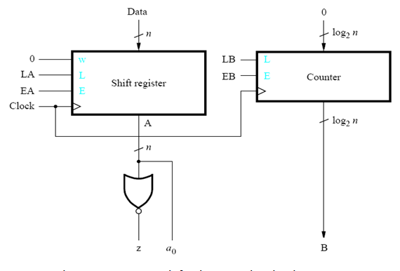 Shows The Datapath Circuit For The Bit Counter It