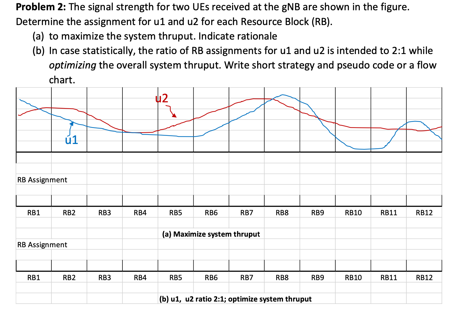Solved Problem 2: The signal strength for two UEs received | Chegg.com