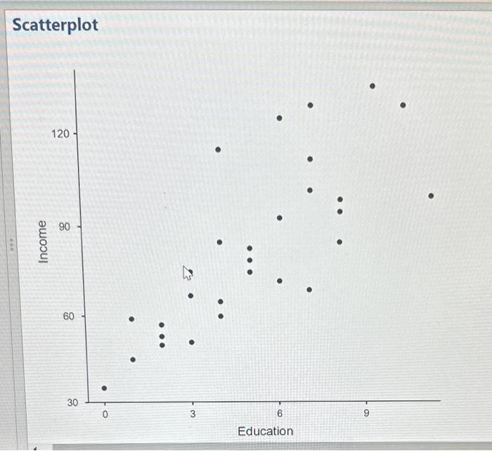 Solved Scatterplot Education (3) What do you observe from | Chegg.com