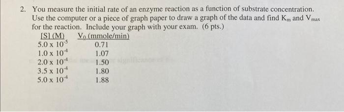 Solved 2. You measure the initial rate of an enzyme reaction | Chegg.com