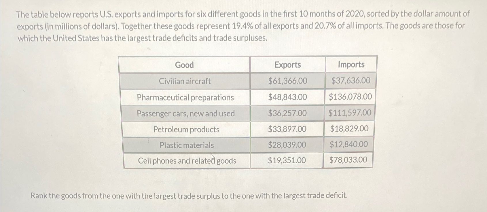 Solved The table below reports U.S. ﻿exports and imports for | Chegg.com