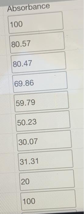 Solved Create a graph by plotting Absorbance on the y-axis | Chegg.com