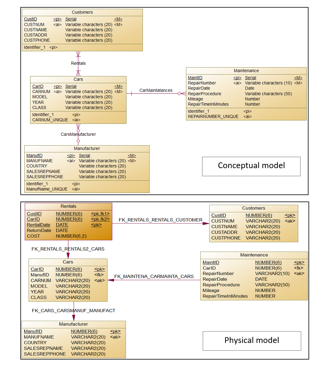 Solved According to the conceptual/physical model, all | Chegg.com