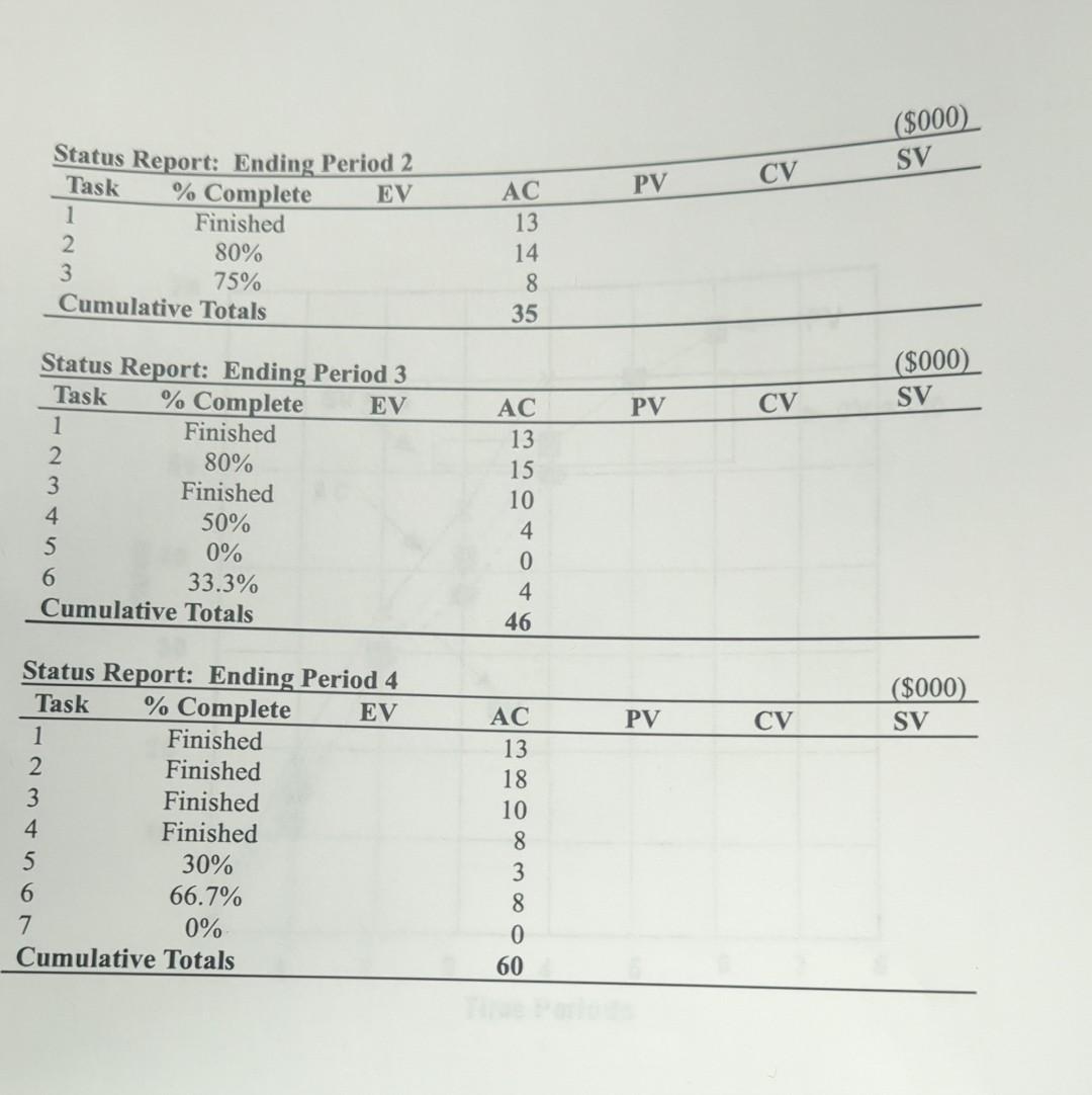 Report the final SV, CV, CPI and PCIB. Based on your | Chegg.com