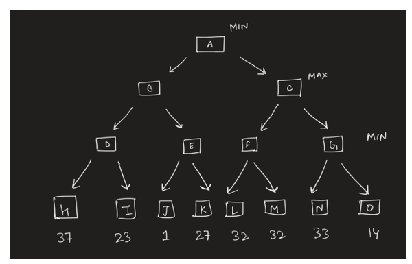 Solved Consider the given adversarial search tree. Assume | Chegg.com