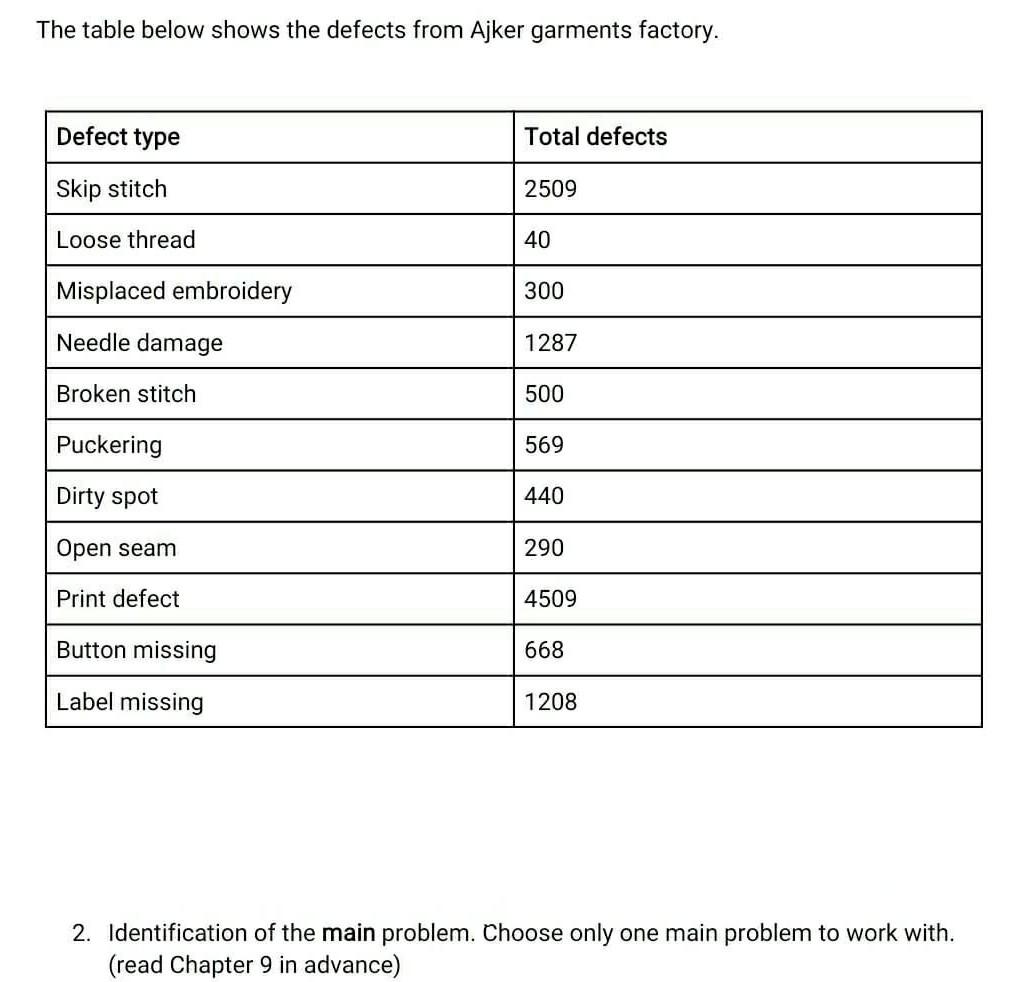 Solved The table below shows the defects from Ajker garments | Chegg.com