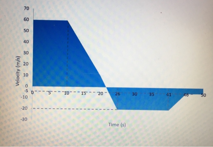 Solved A particle moves in a rectilinear path according to | Chegg.com