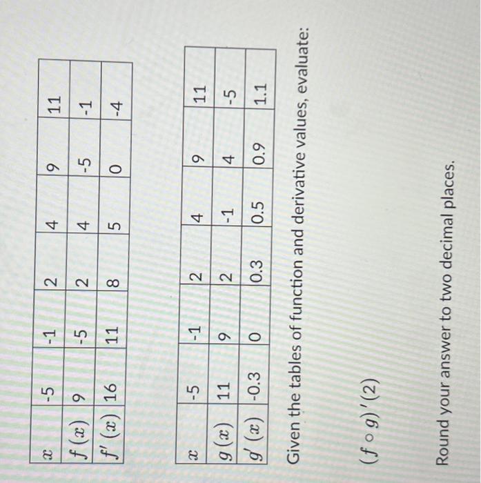Solved Given the tables of function and derivative values, | Chegg.com