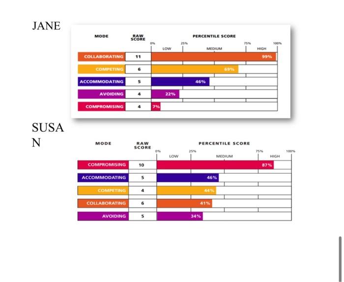 Solved 1. Compare and contrast the two TKI reports (Susan | Chegg.com