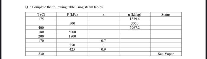 Solved Q1: Complete the following table using steam tables | Chegg.com