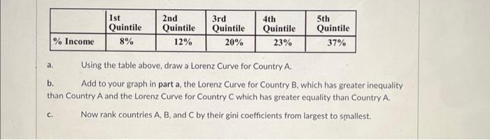 Solved a. Using the table above, draw a Lorenz Curve for | Chegg.com